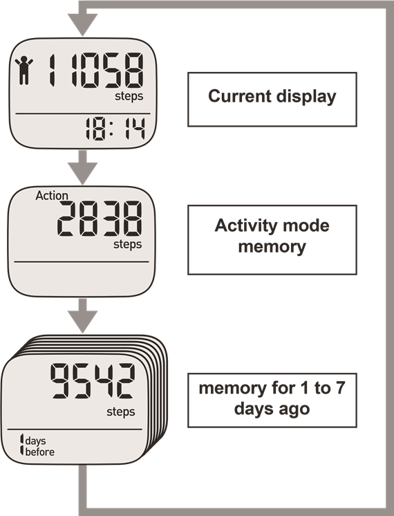 Omron Walking style IV HJ-325 - Manuel du podomètre | ManualsLib